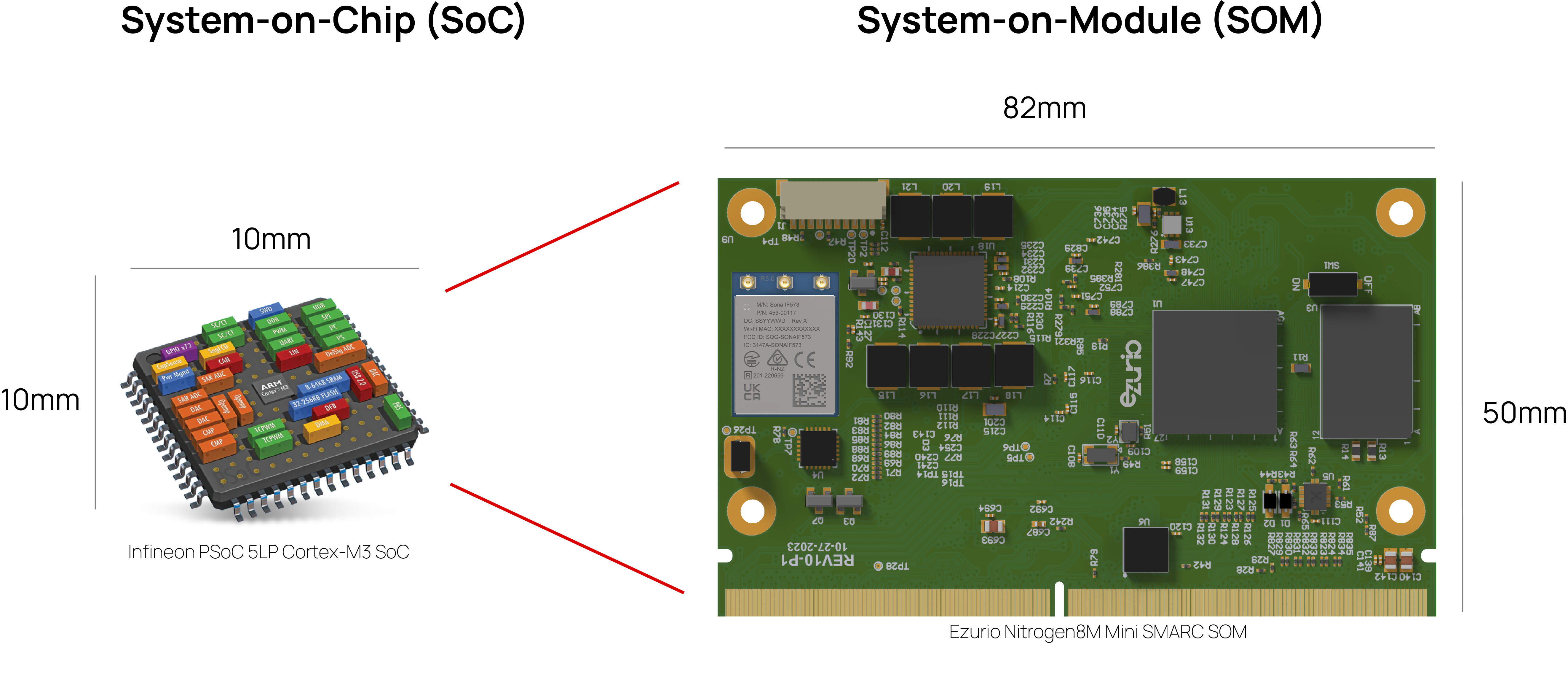 What is a System-on-Module? | Ezurio